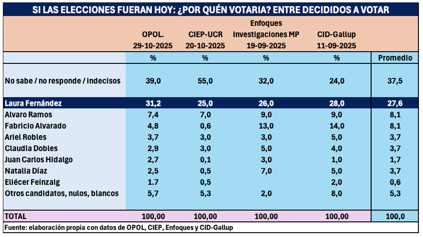 Jorge Polinaris Vargas: Nueva encuesta de OPOL corrobora hallazgos ...